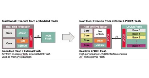 Lpddr Flash Targets Next Gen Automotive Systems Edn Asia