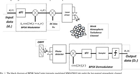 Figure 1 From Performance Analysis Of Fso Communication Systems With
