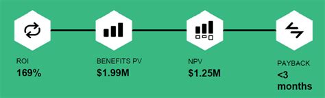 Estimate The Financial Benefits Of Using Cloudguard Network Security