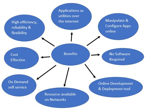 Benefits And Risks Of Cloud Computing Searchingit Searchingit