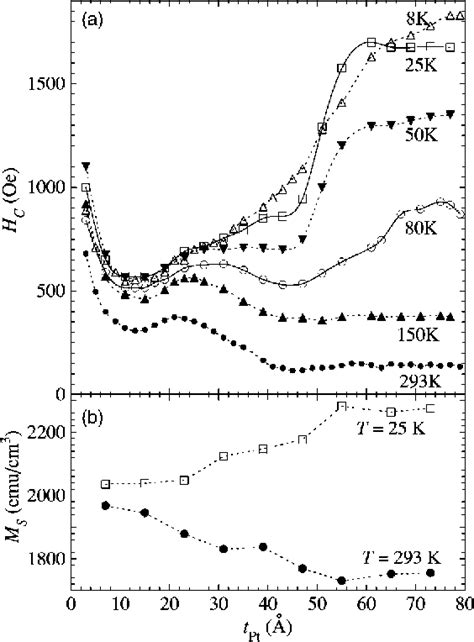 Figure 1 From Oscillatory Interlayer Coupling In Copt Multilayers With