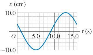 Solved For The Oscillating Object In The Figure What Is Chegg Com