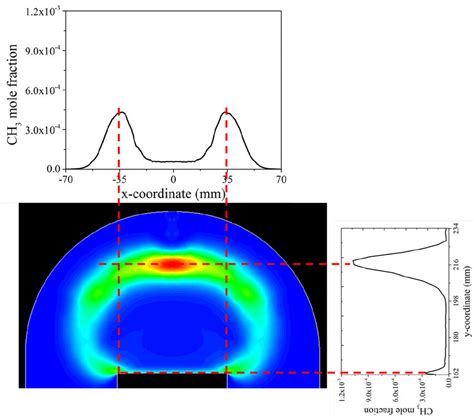 Spatial Representation Of Molar Fraction Of Ch3 In 2d Fluid Model