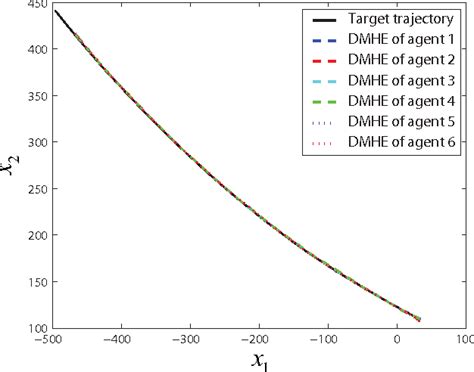 Figure 1 From Constrained Distributed Estimation Based On Consensus