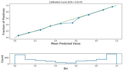 Calibrating A Graphsage Link Prediction Model — Stellargraph 121 Documentation