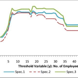Figure A Loglikelihood Values by Threshold Parameter Estimates γ Download Scientific Diagram