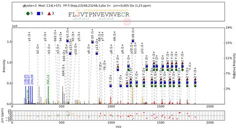 Pglyco Pfind