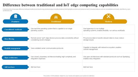 Difference Between Traditional Applications And Role Of Iot Edge