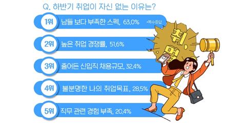 취준생 584 올 하반기 취업할 자신 없다 왜