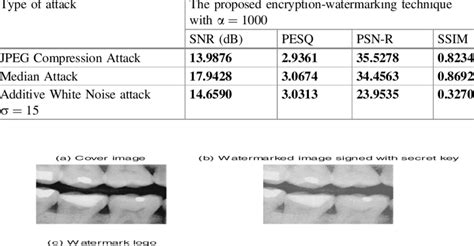 The Results Obtained From The Calculation Of Psnr Ssim Snr And Pesq Download Scientific