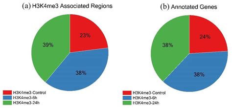 Peaks Obtained From Macs2 Callpeak Function Were Identified Using The Download Scientific