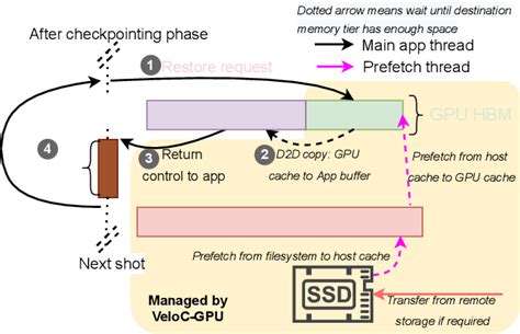 Figure 1 From Gpu Enabled Asynchronous Multi Level Checkpoint Caching