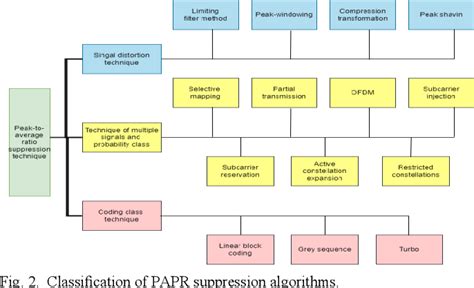 Figure 1 From Papr Optimization For Ofdm Based Underwater Visible Light
