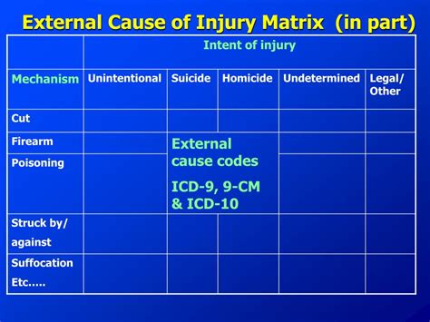 Ppt Injury Data From Nchs Powerpoint Presentation Free Download Id
