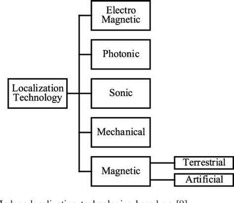 Figure 1 From Indoor Positioning Via Artificial Magnetic Fields Semantic Scholar