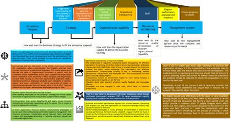 dr yasir ali on linkedin my structure and outlook of how approaching the strategy alignment