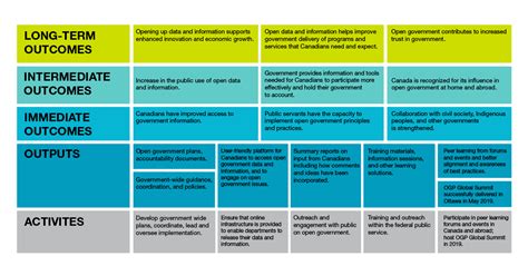 Evaluation Of The Open Government Program Canada Ca