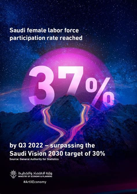 وزارة الاقتصاد والتخطيط On Twitter Saudi Arabia Has Already Exceeded