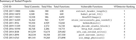 Table 2 From Identifying Vulnerable Functions From Source Code Using