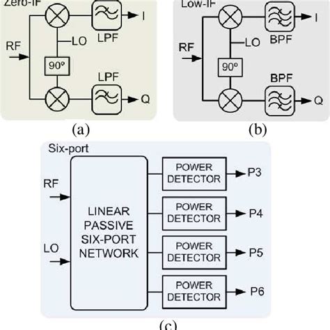 Rf Architectures For Sdr A Zero If B Low If C Sixport Download Scientific Diagram