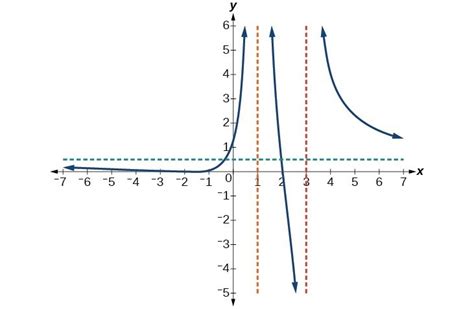 Graph Rational Functions College Algebra