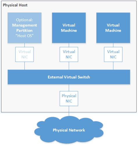 Hyper V Networking 101 Part 1