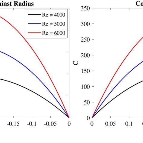 Reynolds Numbers Effect On The Concentration Distribution Download