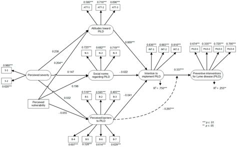 Tpb And Hbm Variables Predicting The Implementation Of Preventive
