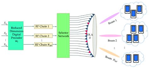 The System Model Of Beamspace Mimo Noma Architecture Download Scientific Diagram