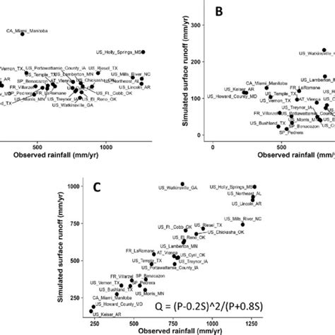 Surface Runoff Estimated By A And B Data Driven Bayesian Network