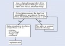 Database Development Life Cycle Engineering LibreTexts