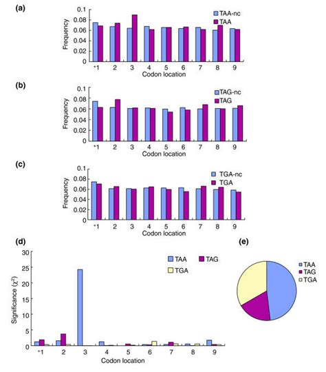 Frequency Of Stop Codons At The Downstream Codon Locations Following