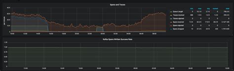 Jaeger Collector Dropping Spans And Traces · Issue 1411 · Jaegertracing