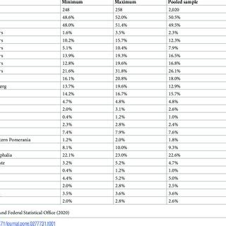 Minimum And Maximum Values For Respondents Sex Age And Federal State
