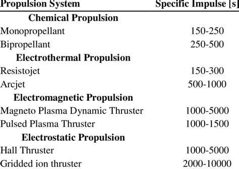 1 Typical Specific Impulse Ranges Of Ep And Cp Systems Download Scientific Diagram