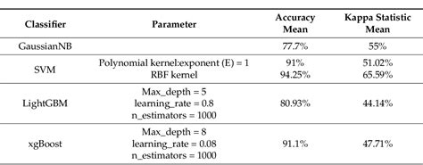 Table 4 From Real Time Classification Of Motor Imagery Using Dynamic