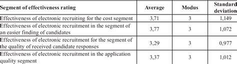 Descriptive Statistical Indicators Of Evaluation Of Electronic Download Scientific Diagram
