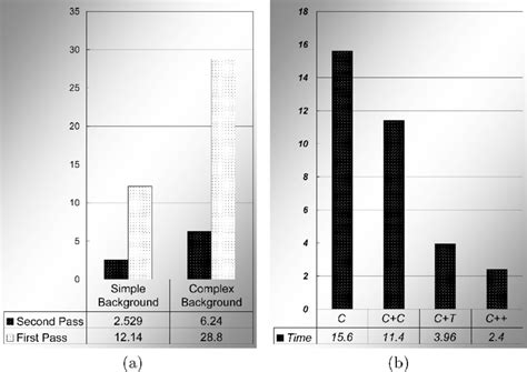 A Time Taken Of First Pass And Second Pass In Seconds B Time