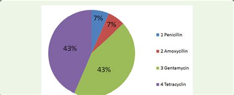 Antibiotic Sensitivity Pattern In All Milk Samples Download Scientific Diagram