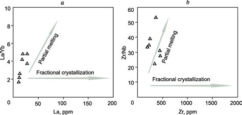 Binary Diagrams Showing The Dominant Role Of The Partial Melting Download Scientific Diagram