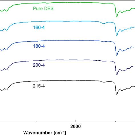GC MS Results For The Gases Emitted During The Leaching At C And