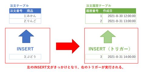 【sql基礎】トリガーとは Tech Projin