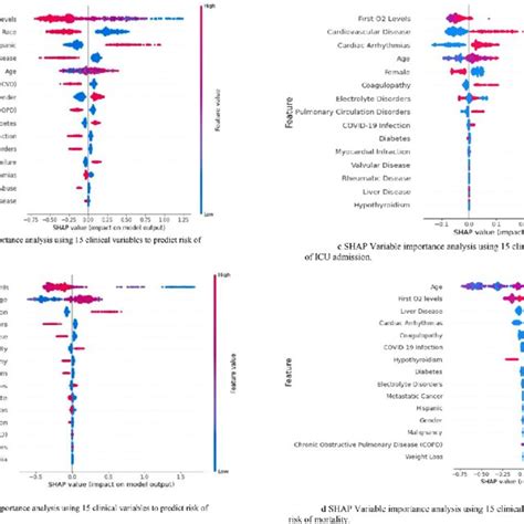 A Shap Variable Importance Analysis Using 15 Clinical Variables To Download Scientific Diagram