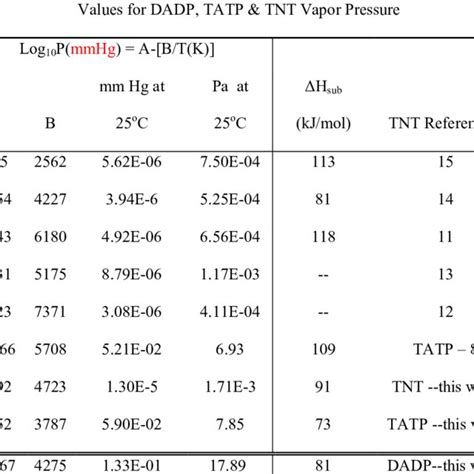 Literature Values For Dadp Tatp And Tnt Vapor Pressure Download Table