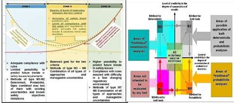 Areas Of Applicability For Various Methods In Sm Evaluations Download