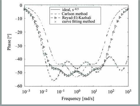 Phase Response Comparison Download Scientific Diagram