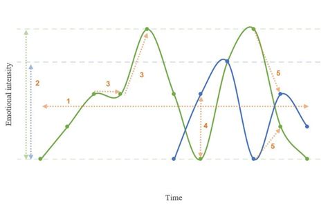 Graphical Representation Of Five Emotion Dynamic Characteristics That Download Scientific