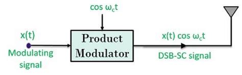 Double Sideband Suppressed Carrier Dsb Sc Modulation Communication