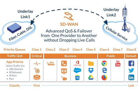 Multi Cloud And Sd Wan For The Smb Branch Rabbitrun