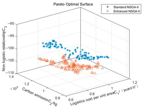 Sustainability Free Full Text Multi Objective Optimization Method